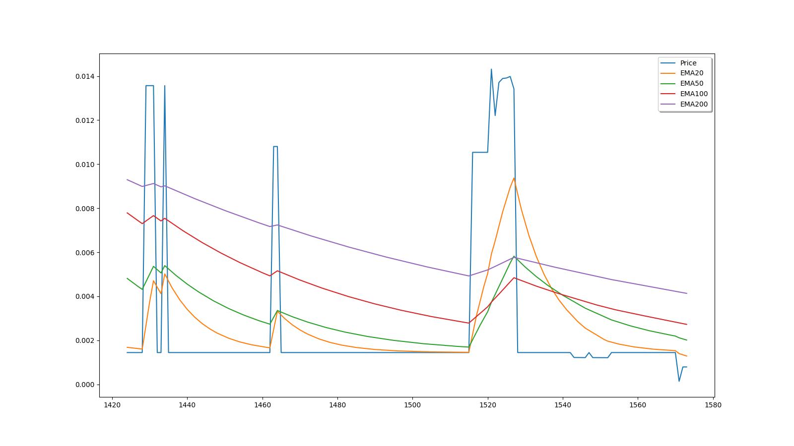 ClinTex CTi Exponential Moving Averages
