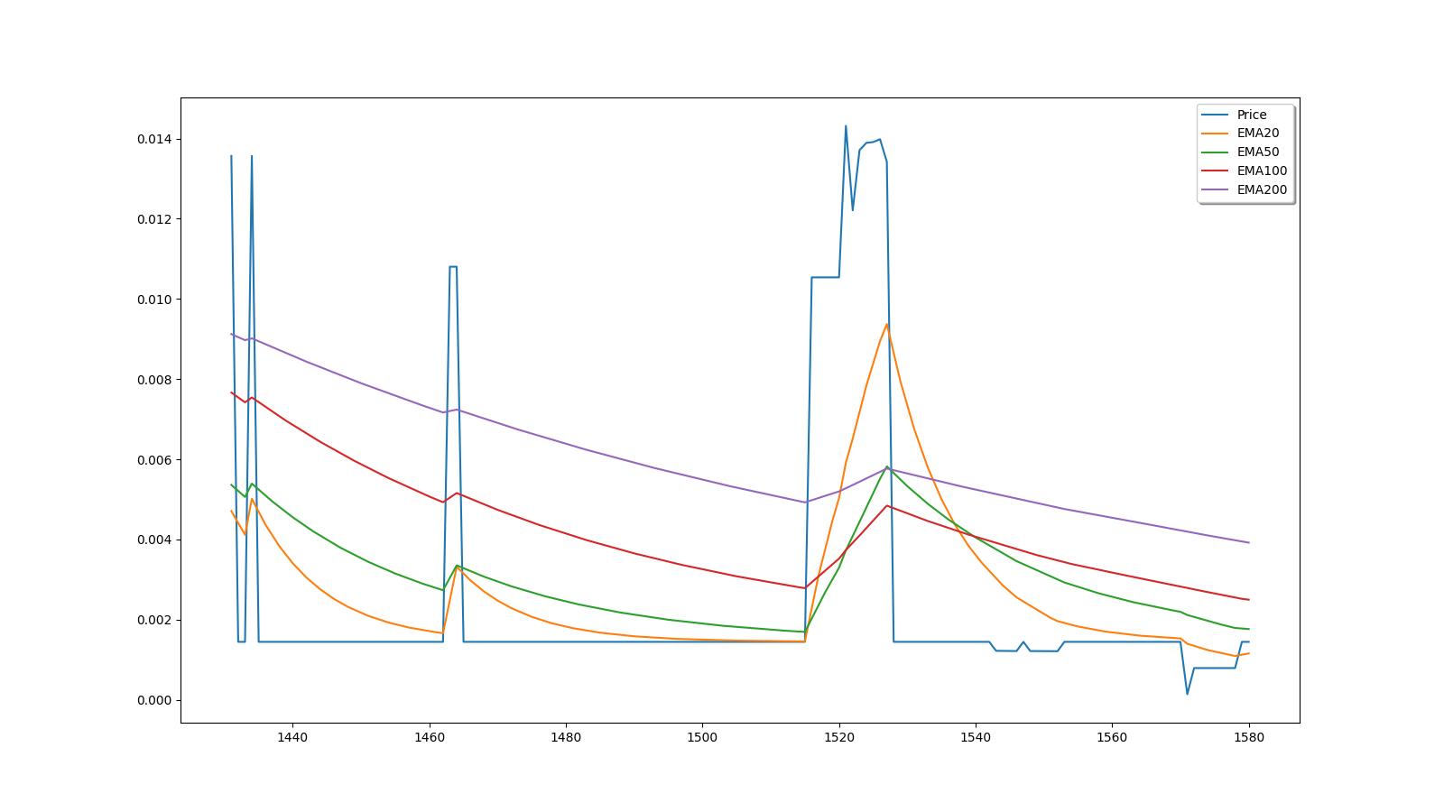 ClinTex CTi Exponential Moving Averages