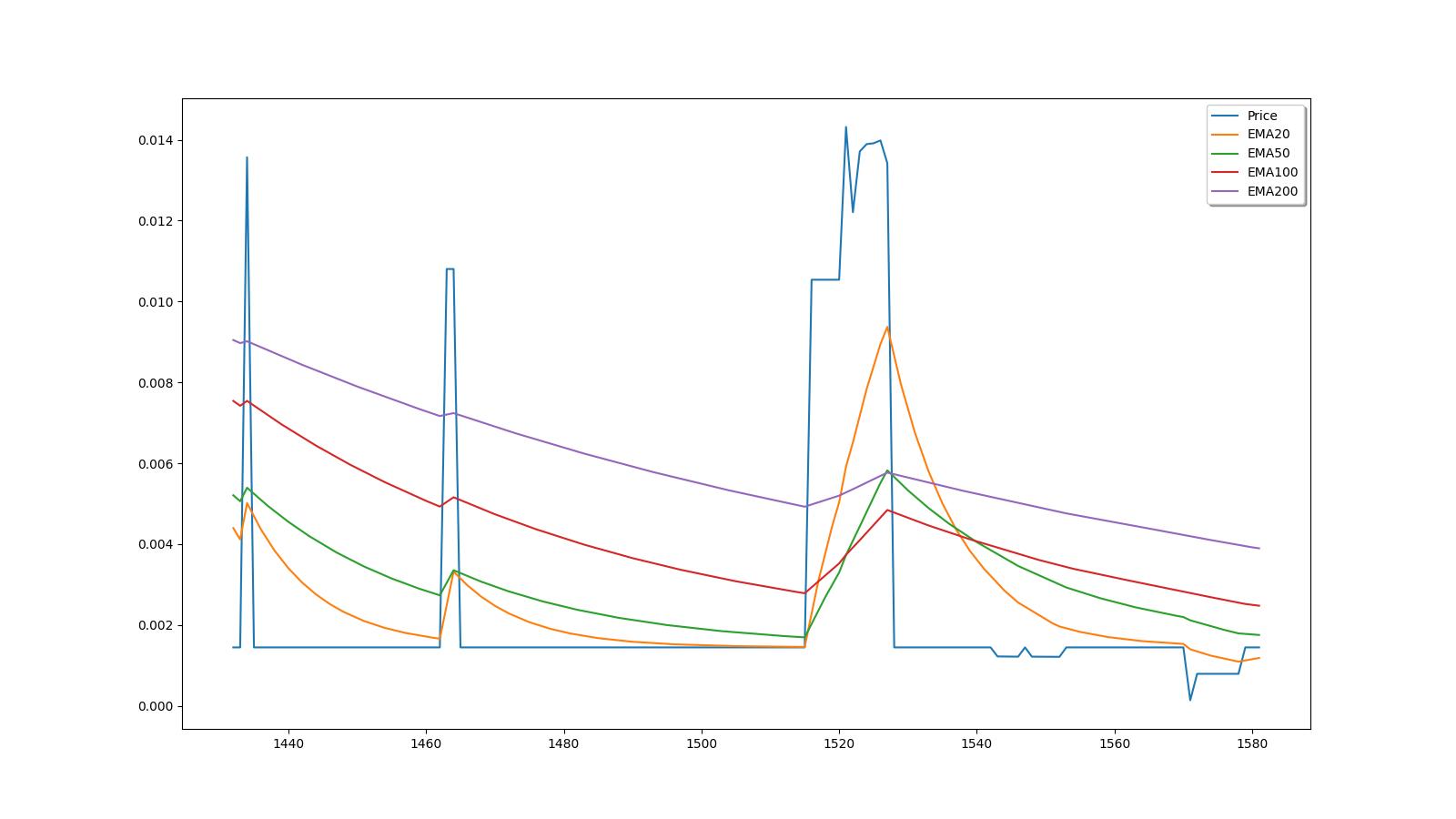 ClinTex CTi Exponential Moving Averages