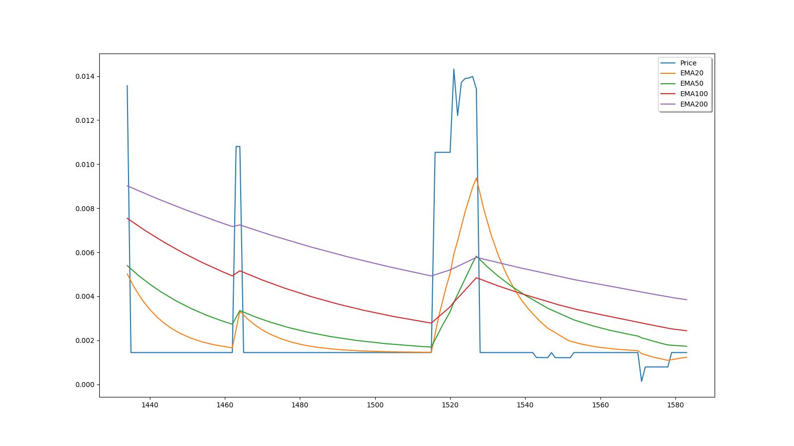 ClinTex CTi Exponential Moving Averages