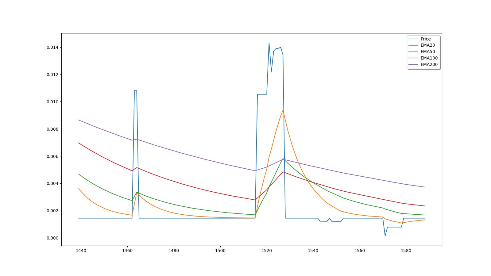 ClinTex CTi Exponential Moving Averages
