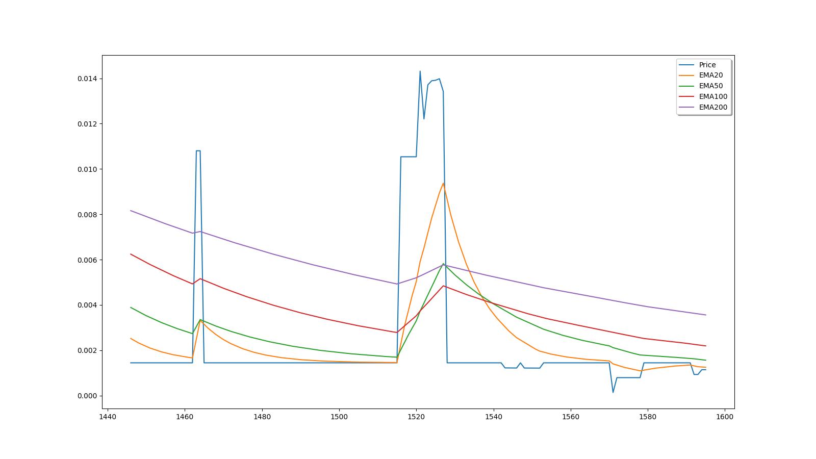 ClinTex CTi Exponential Moving Averages