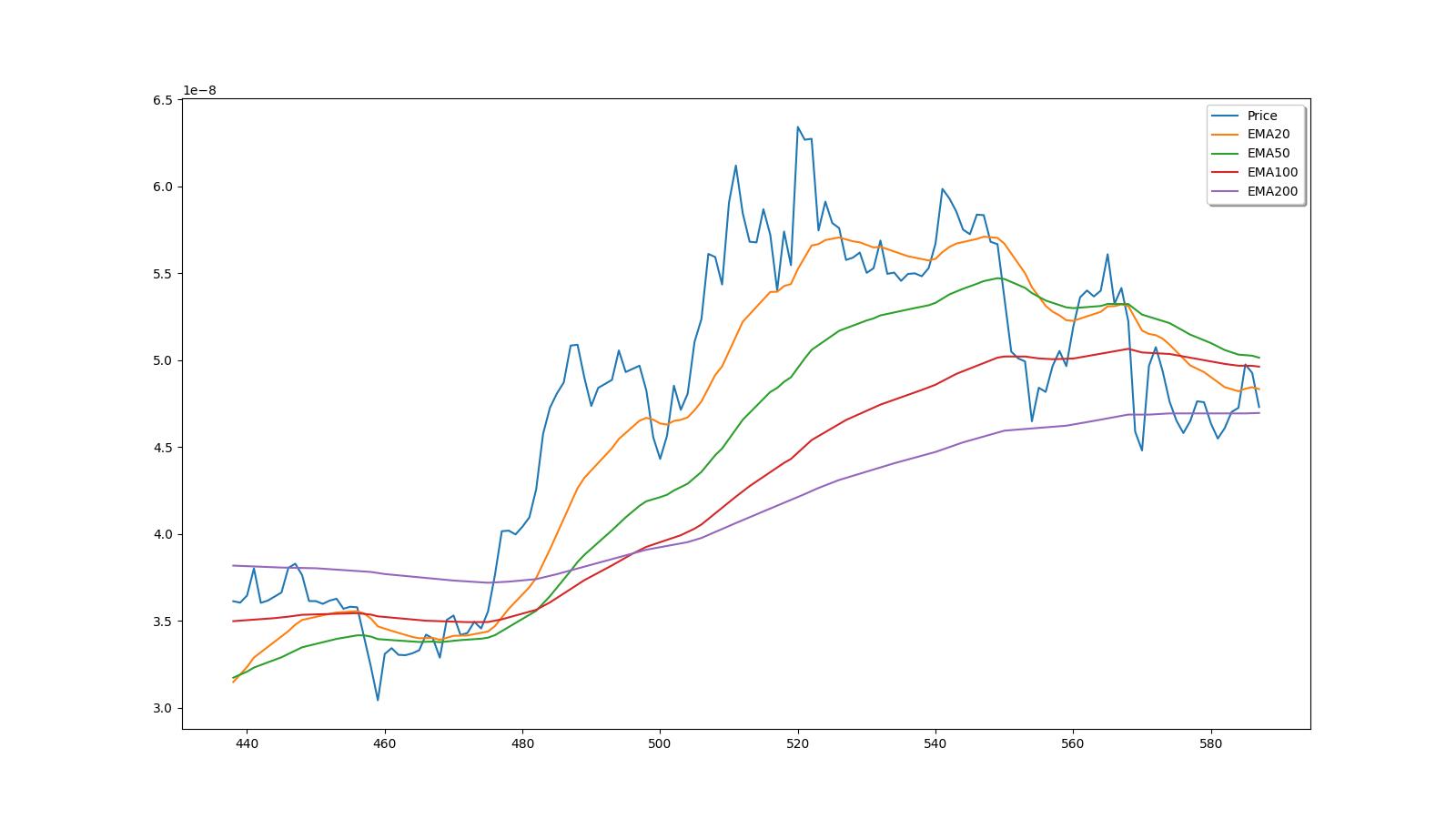 Clippy AI Exponential Moving Averages