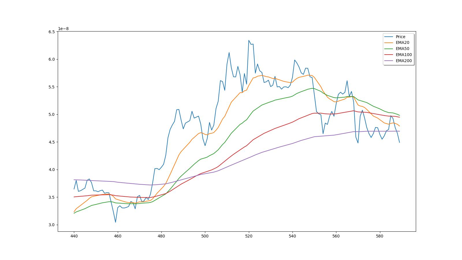 Clippy AI Exponential Moving Averages