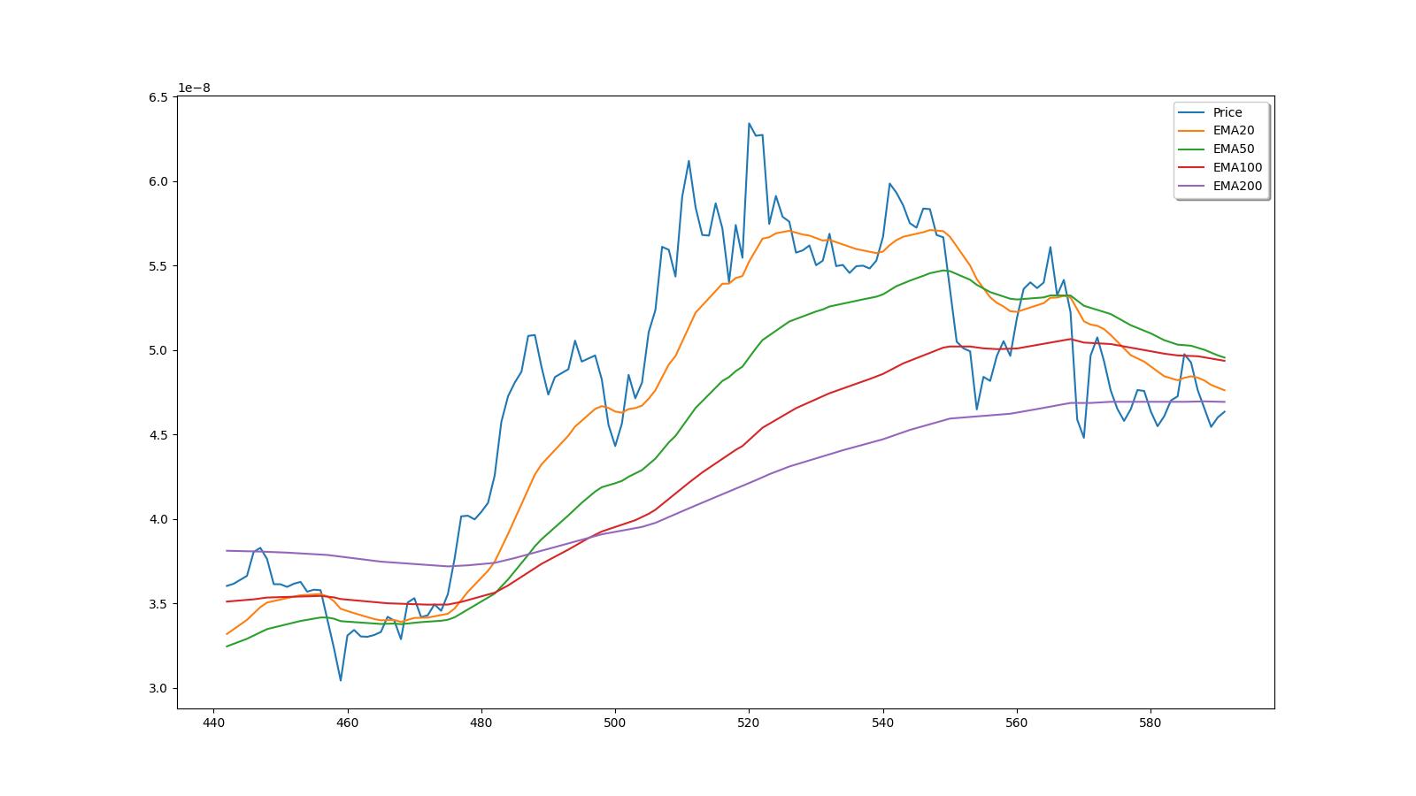 Clippy AI Exponential Moving Averages