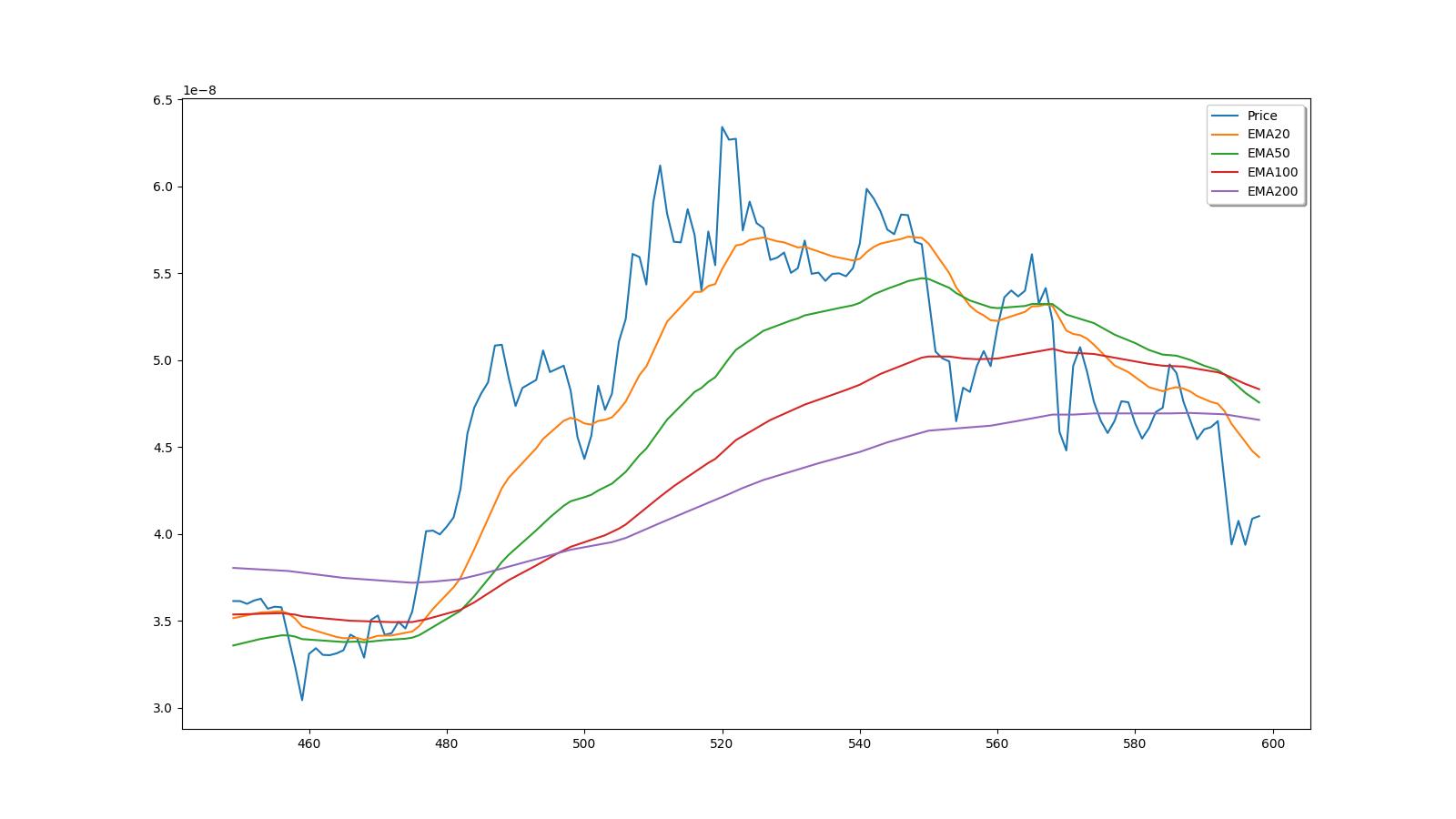 Clippy AI Exponential Moving Averages