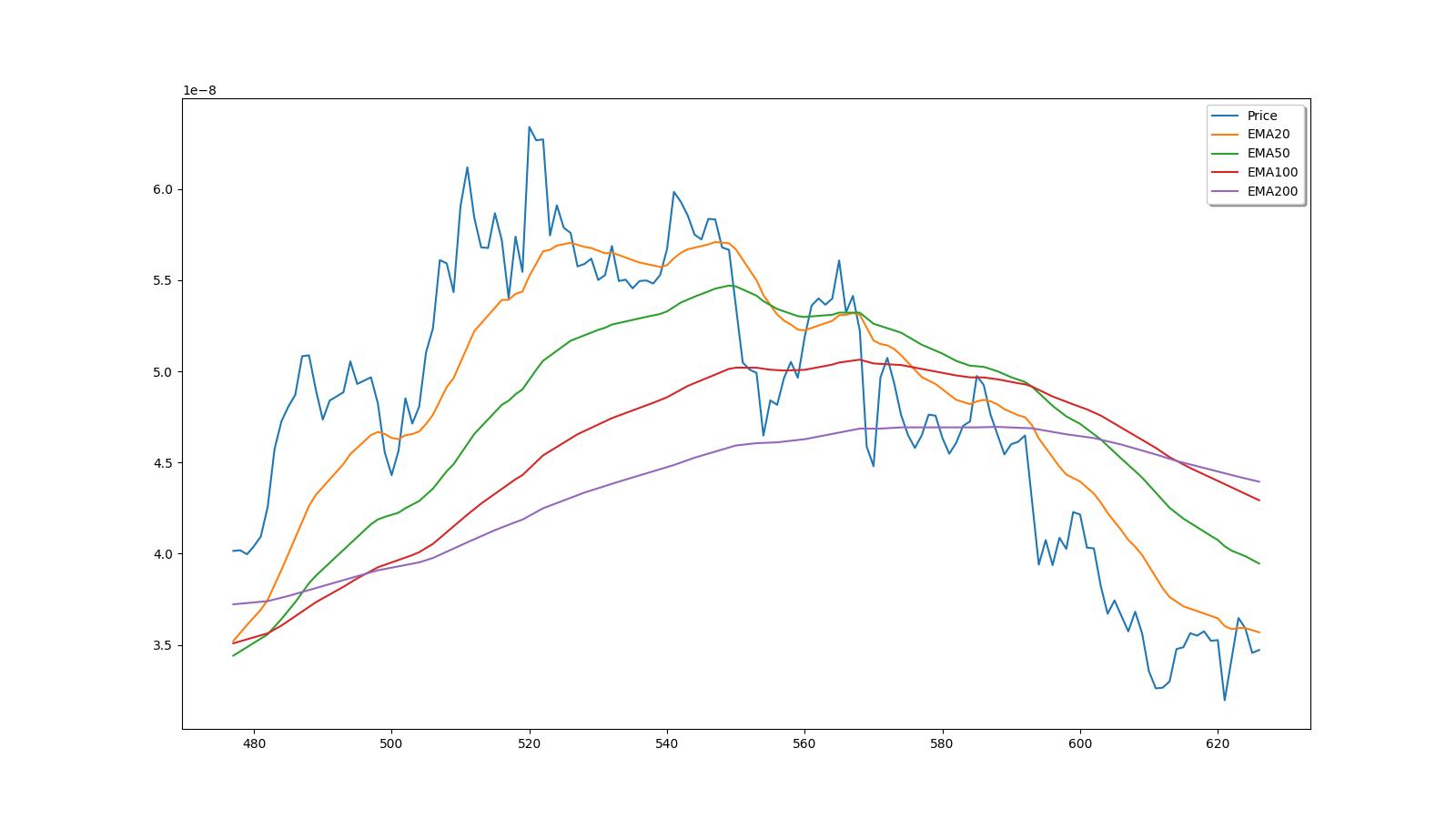 Clippy AI Exponential Moving Averages