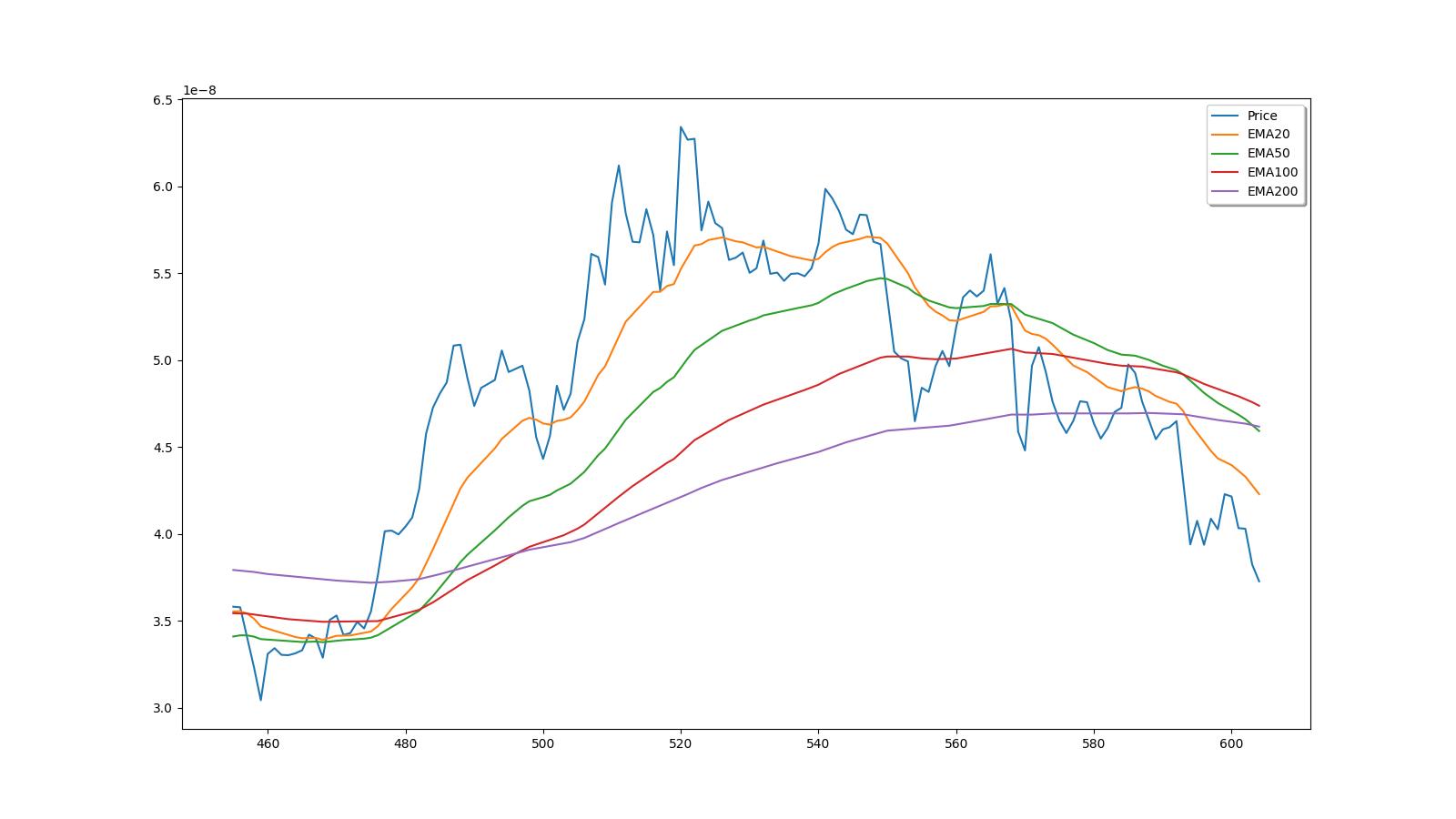 Clippy AI Exponential Moving Averages