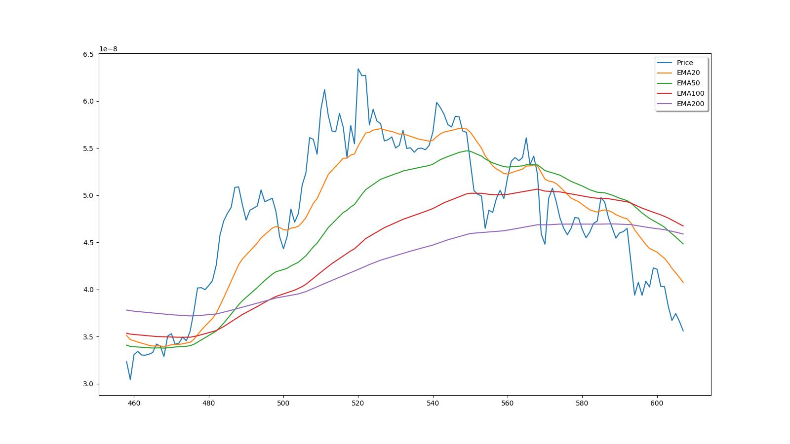 Clippy AI Exponential Moving Averages