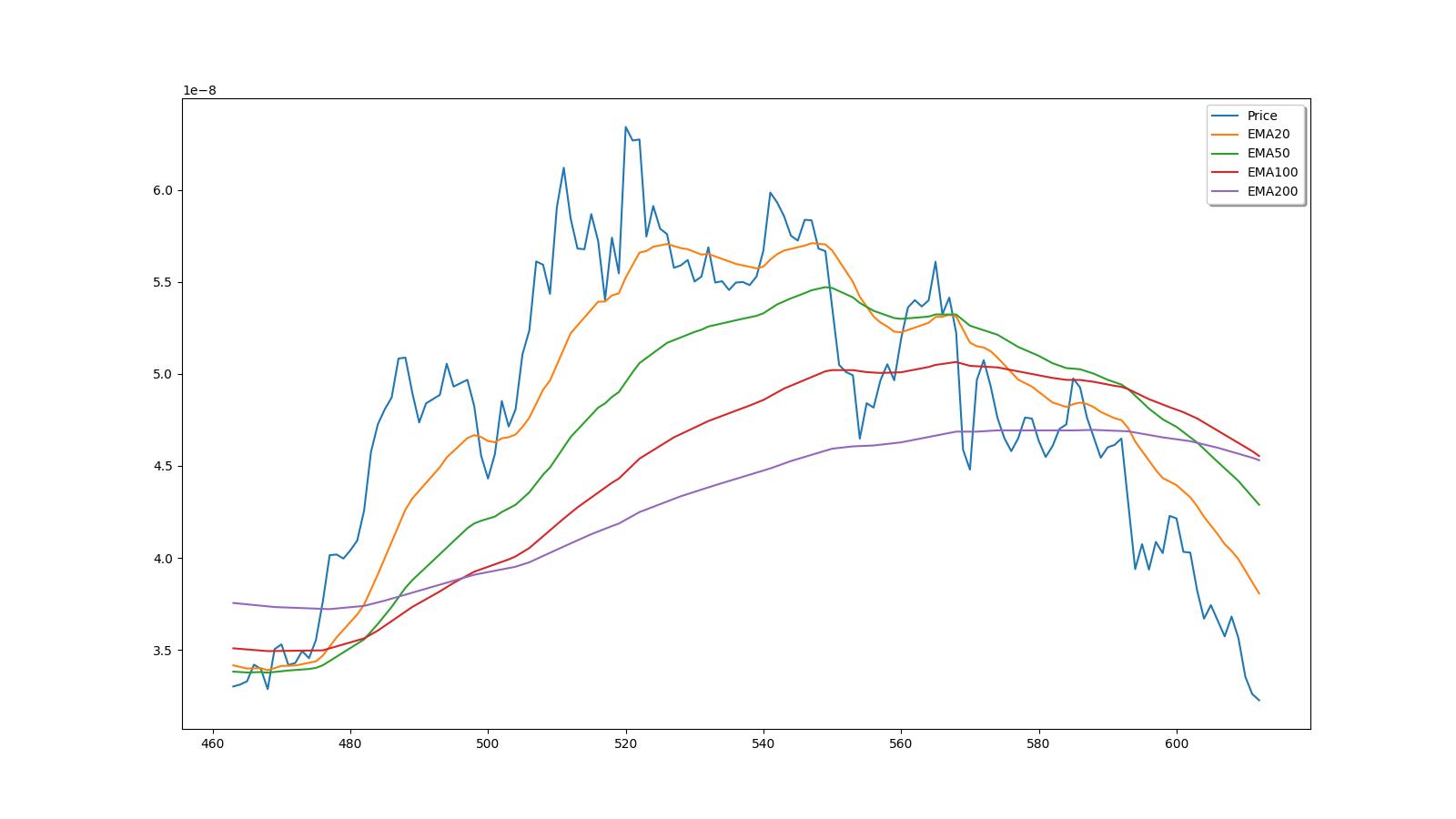 Clippy AI Exponential Moving Averages
