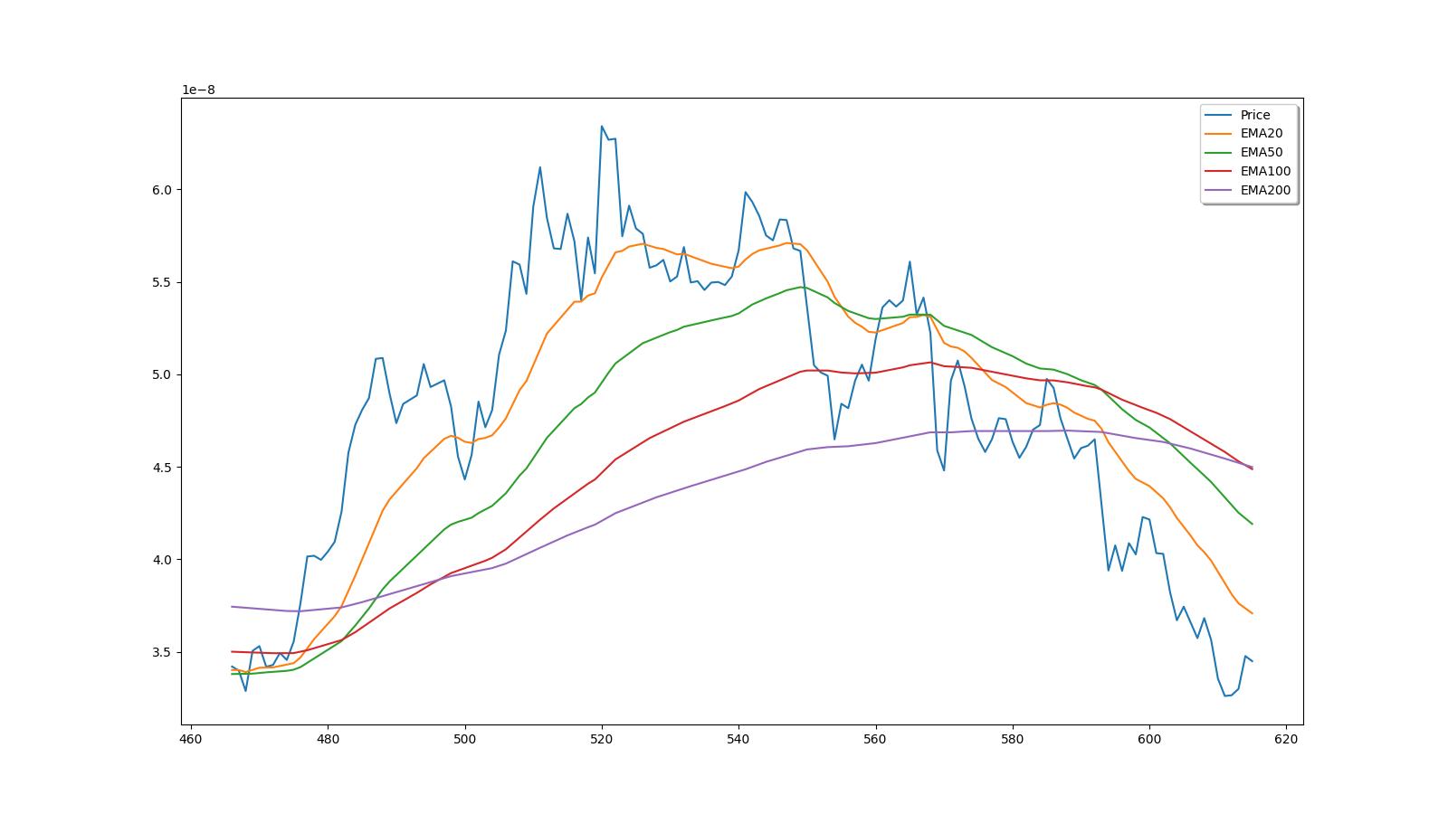 Clippy AI Exponential Moving Averages