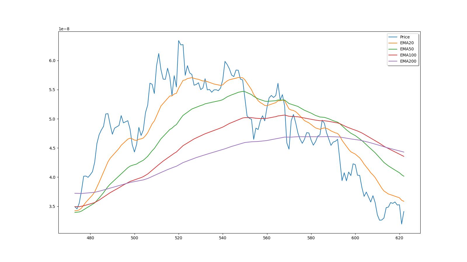 Clippy AI Exponential Moving Averages