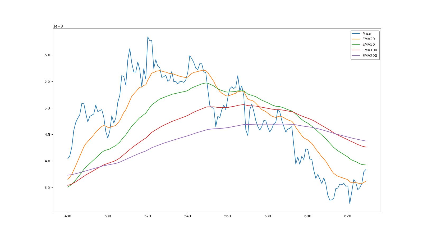 Clippy AI Exponential Moving Averages
