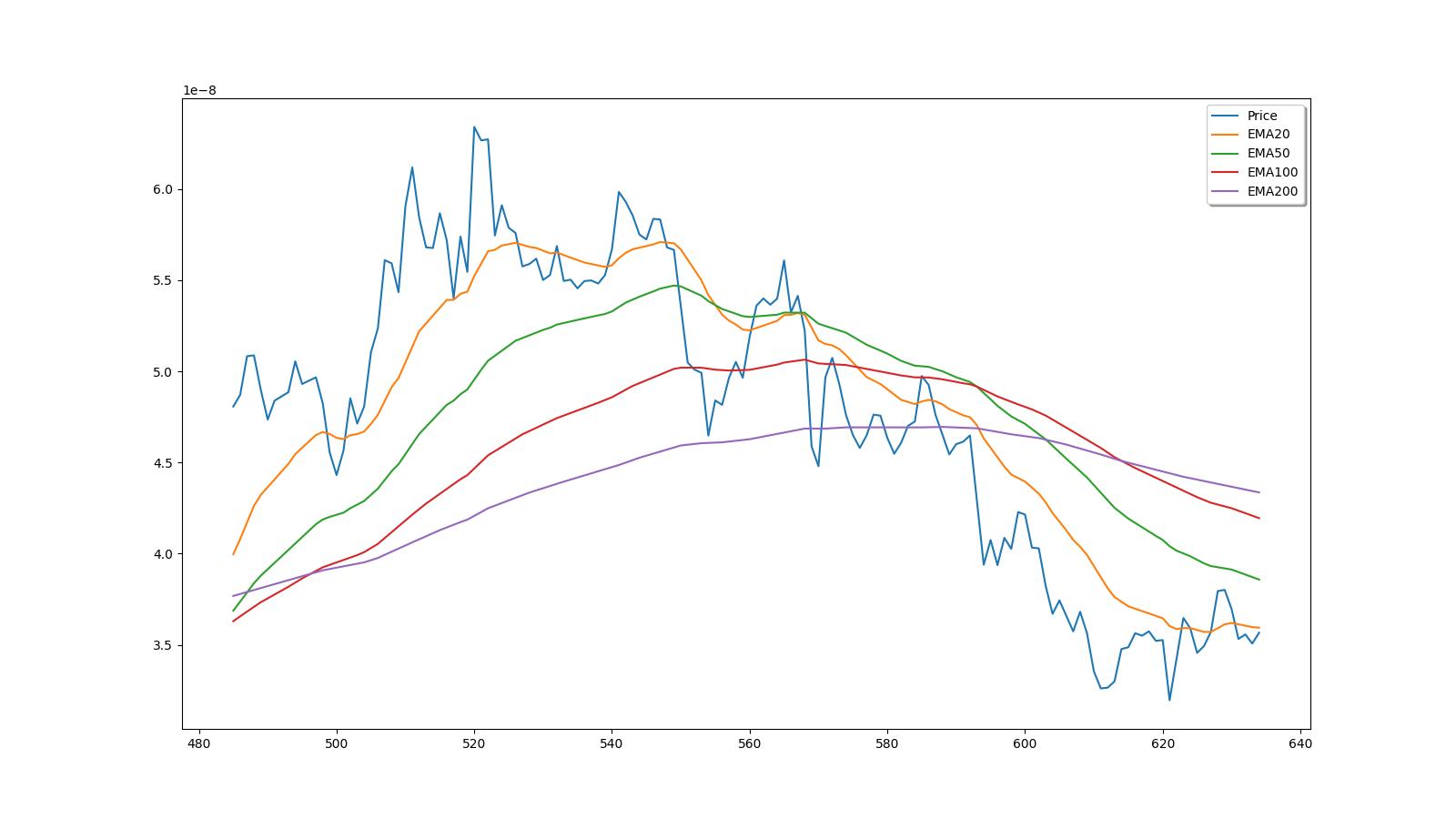 Clippy AI Exponential Moving Averages
