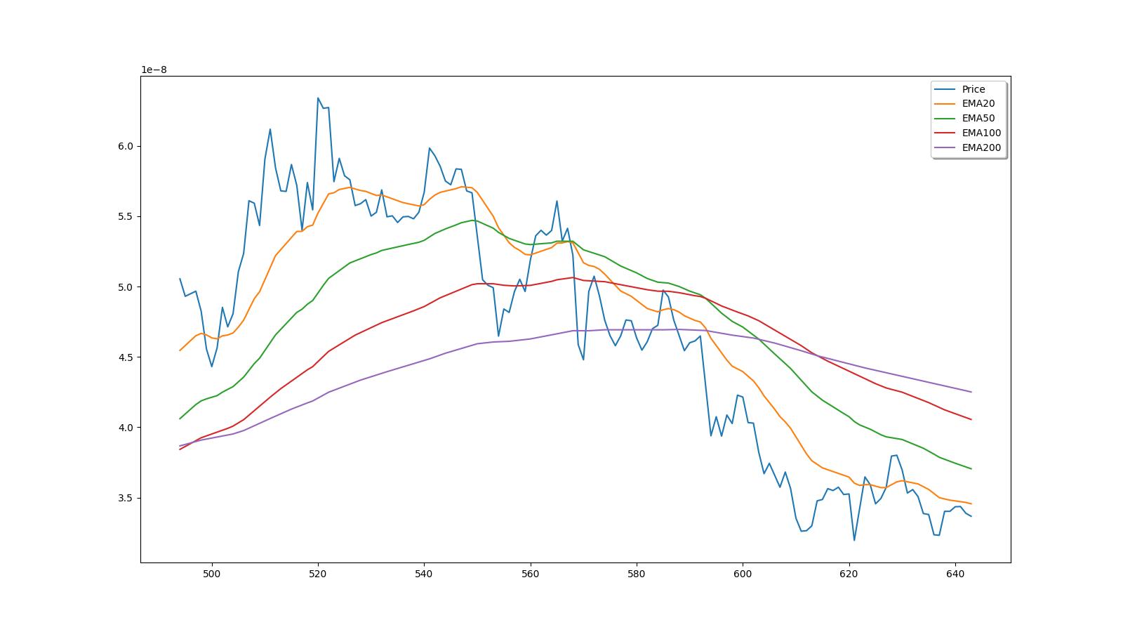 Clippy AI Exponential Moving Averages