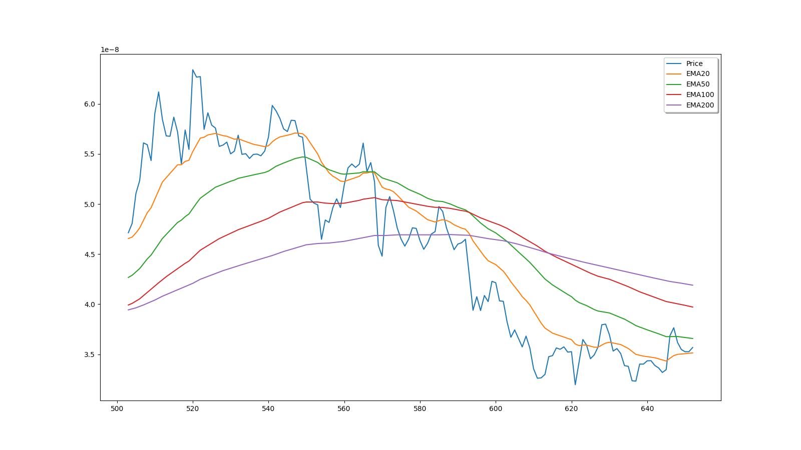 Clippy AI Exponential Moving Averages
