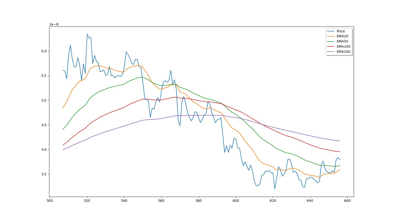 Clippy AI Exponential Moving Averages