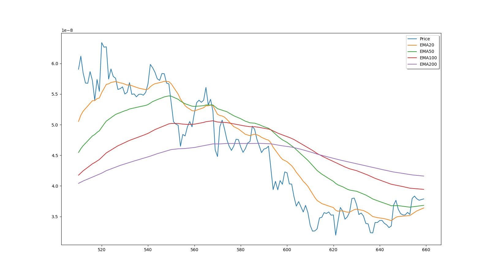 Clippy AI Exponential Moving Averages