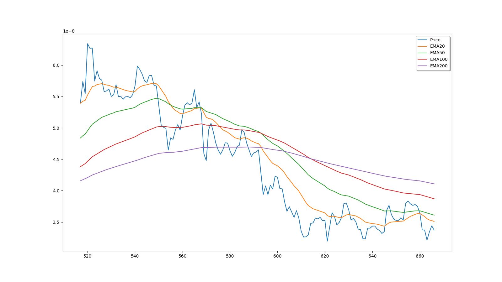 Clippy AI Exponential Moving Averages