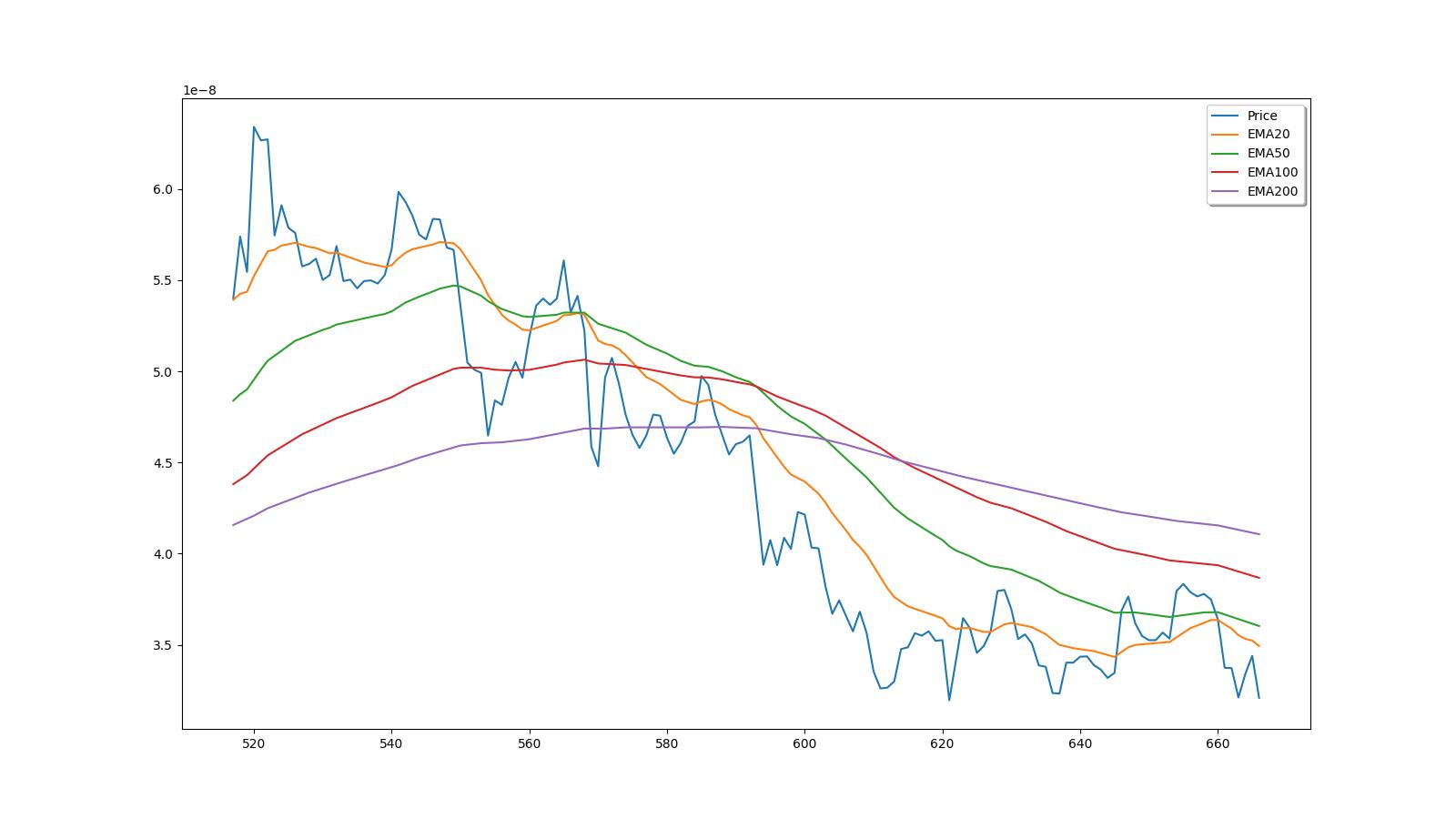 Clippy AI Exponential Moving Averages