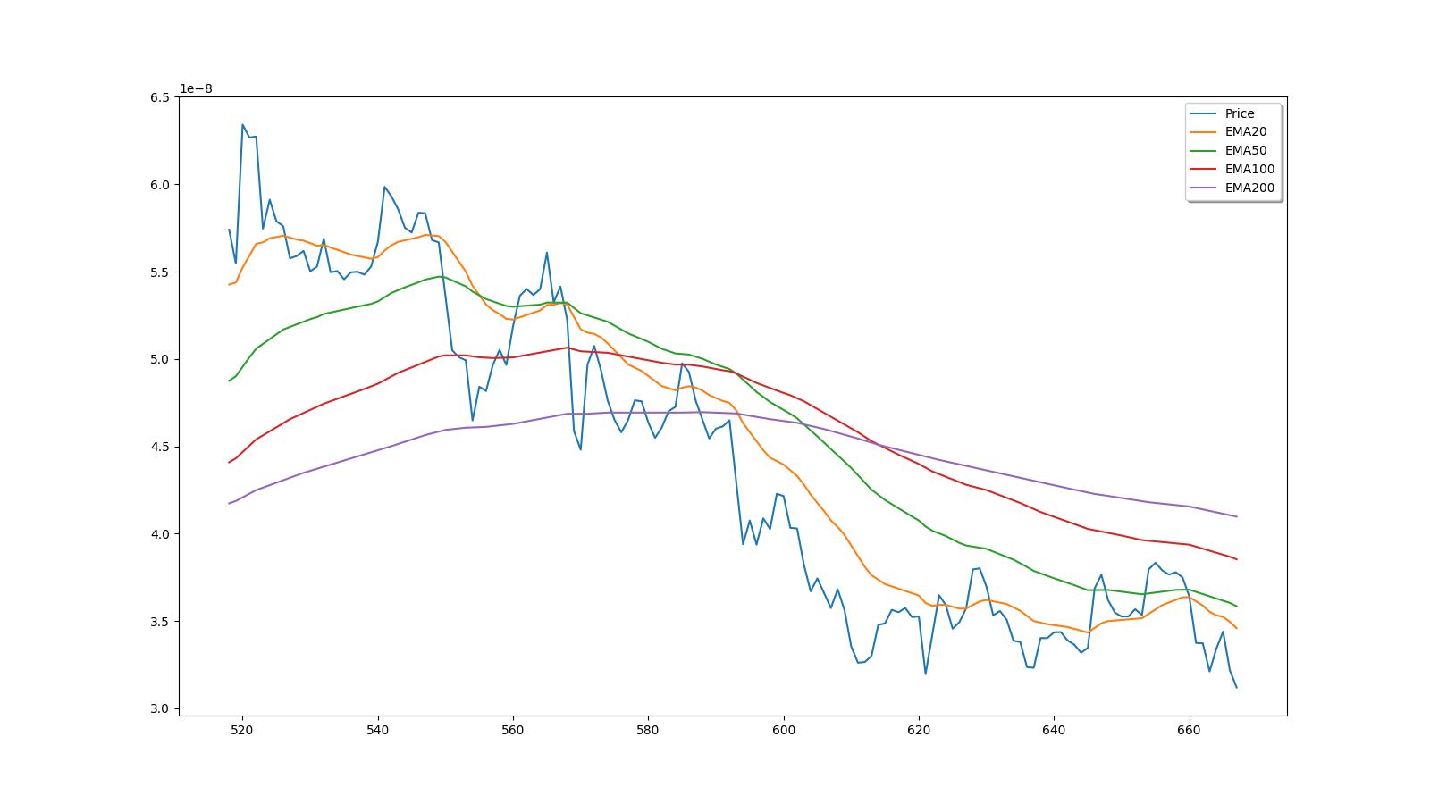 Clippy AI Exponential Moving Averages
