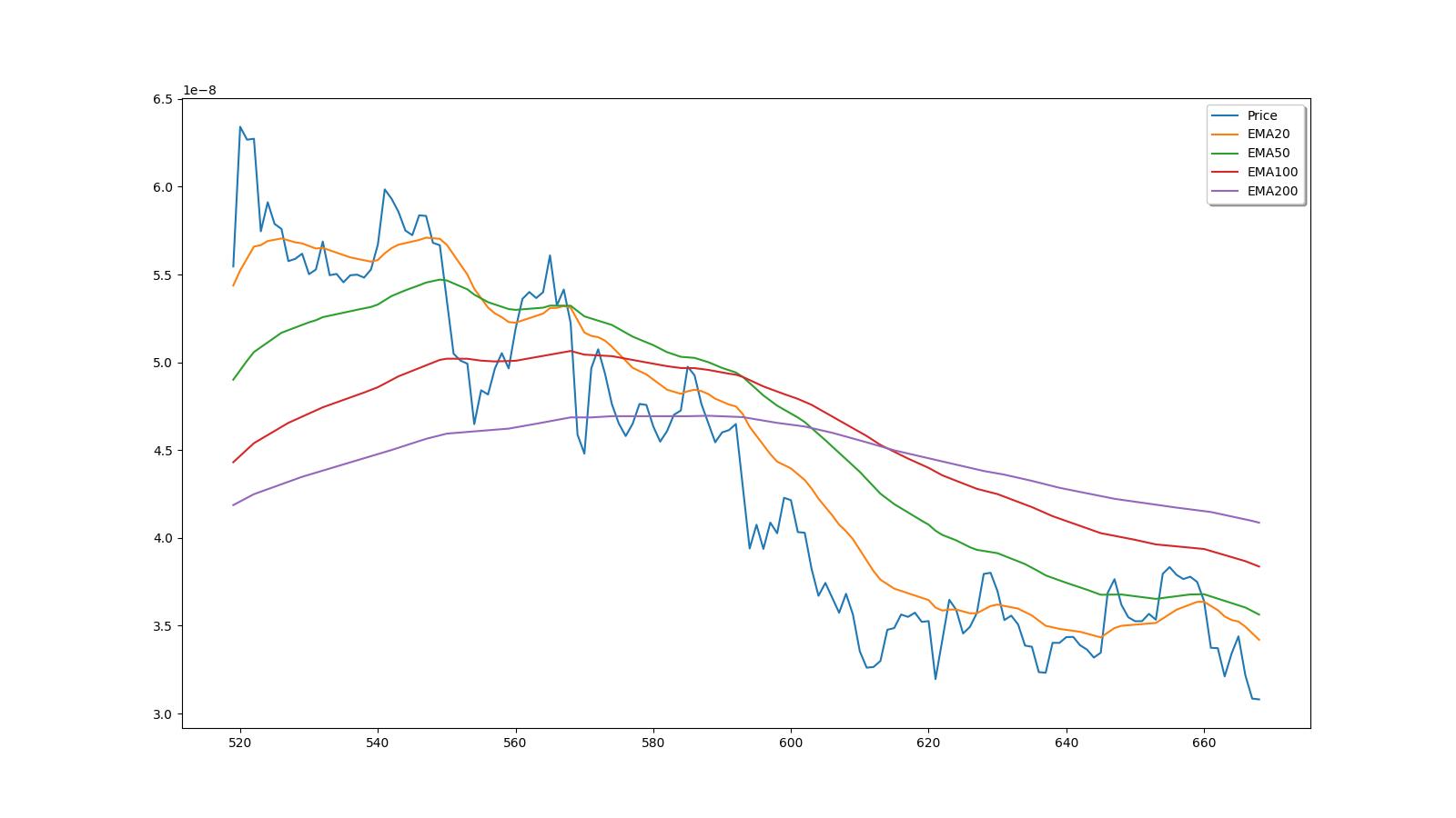 Clippy AI Exponential Moving Averages