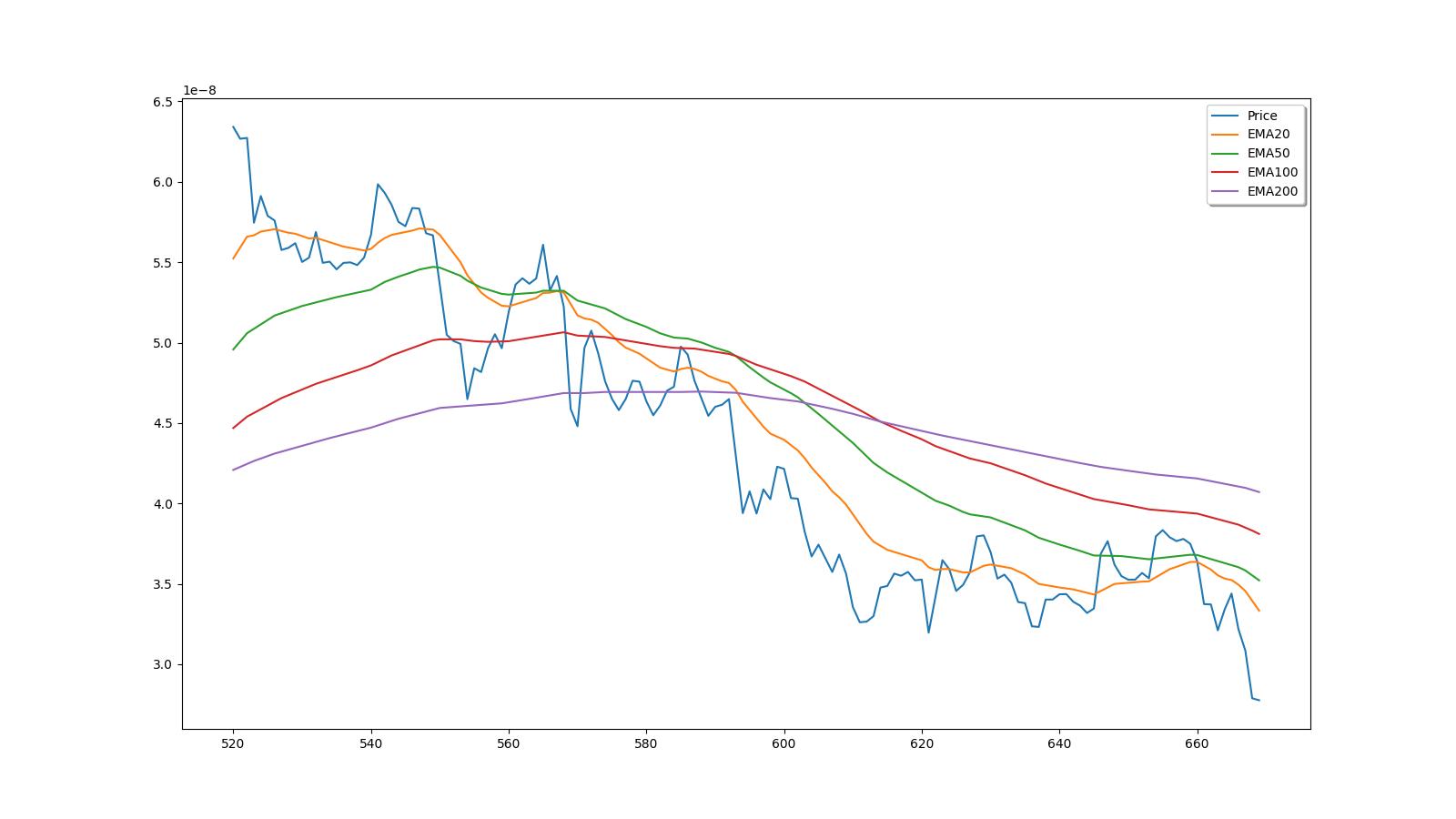 Clippy AI Exponential Moving Averages