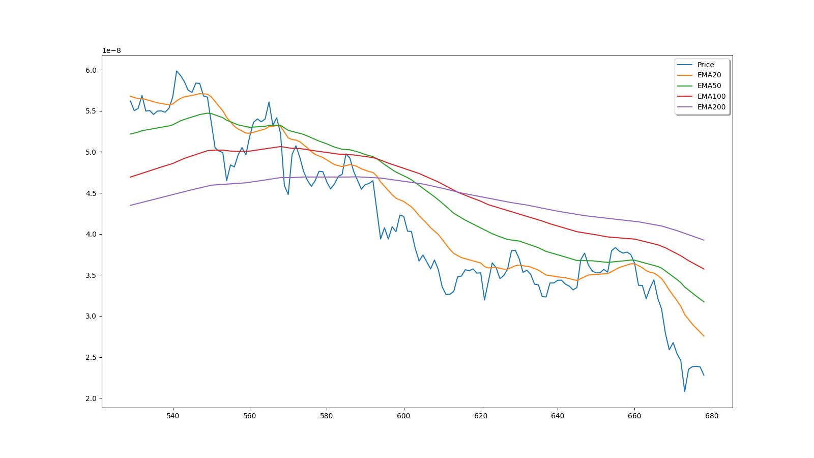 Clippy AI Exponential Moving Averages