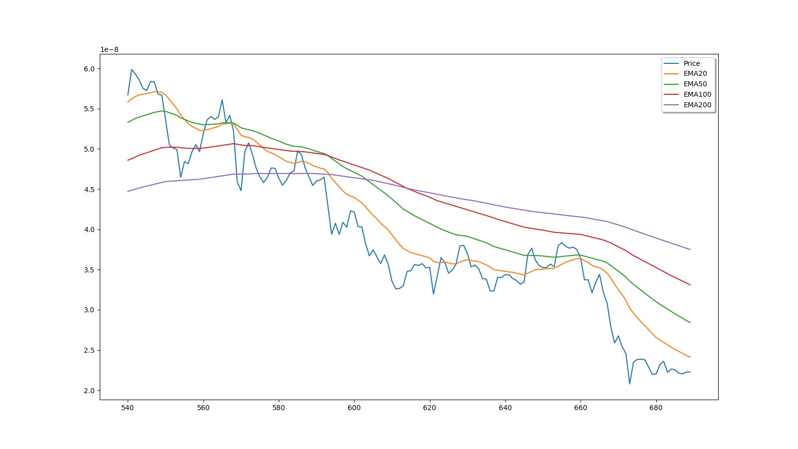 Clippy AI Exponential Moving Averages