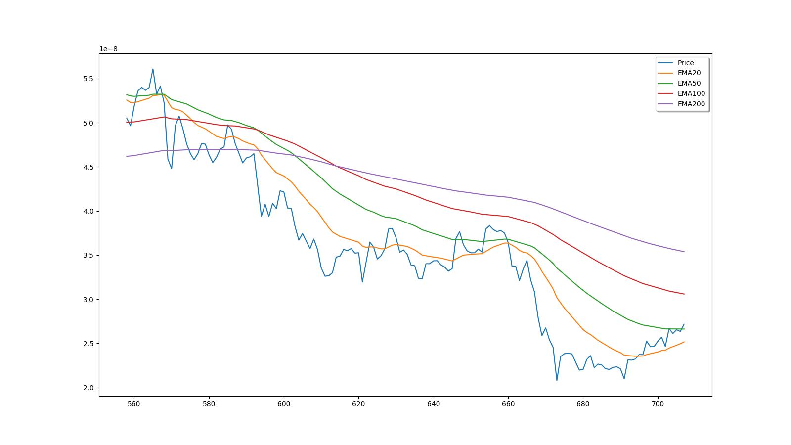 Clippy AI Exponential Moving Averages
