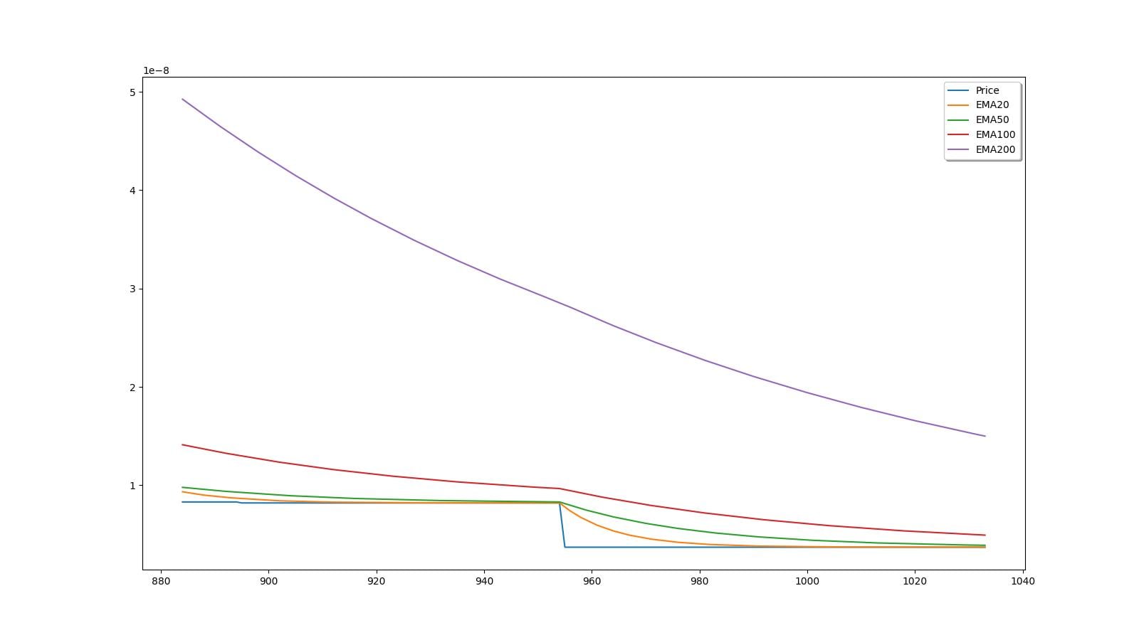 Clips Exponential Moving Averages