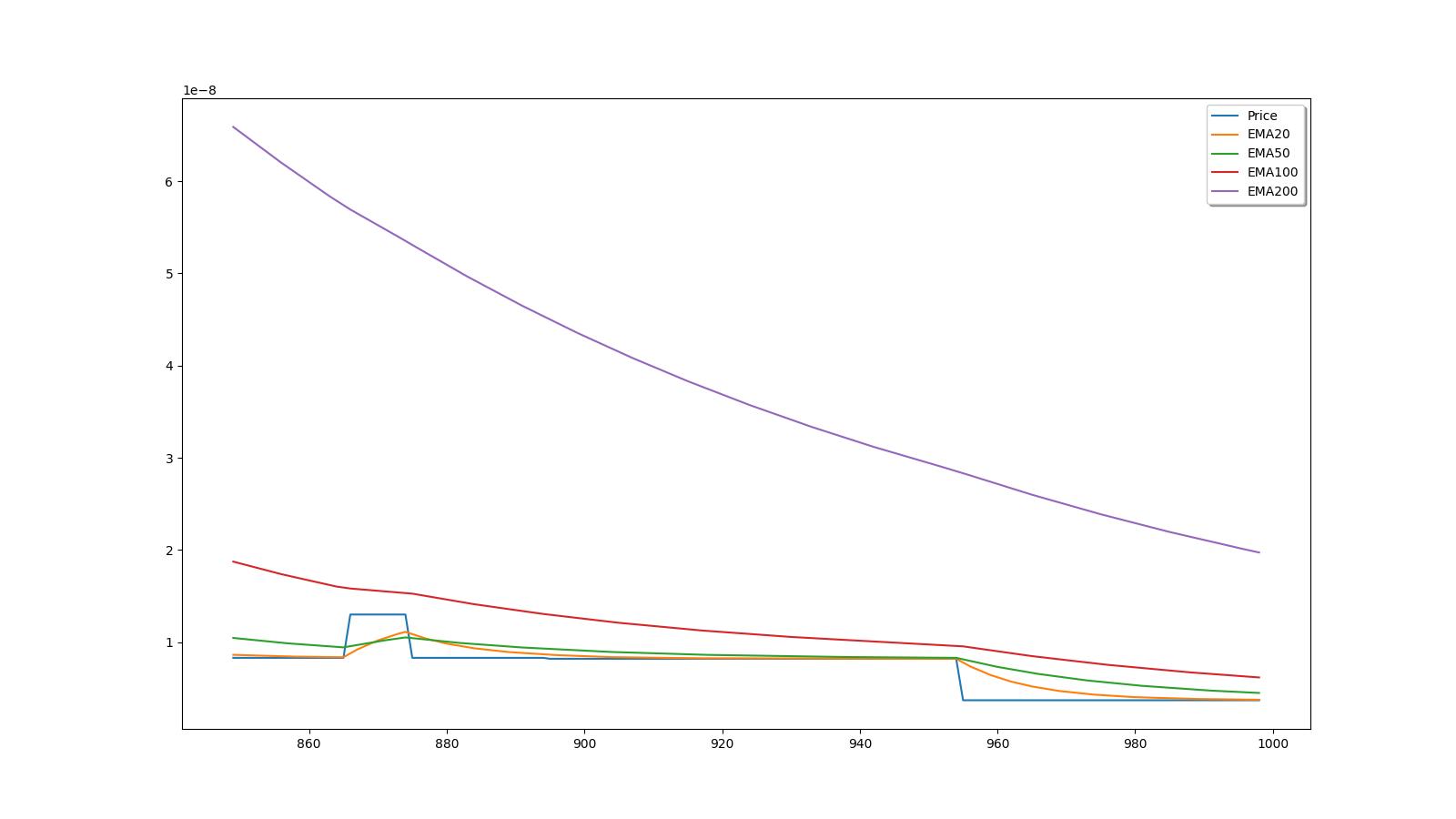 Clips Exponential Moving Averages