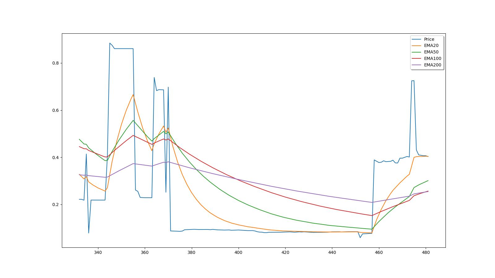 CloakCoin Exponential Moving Averages
