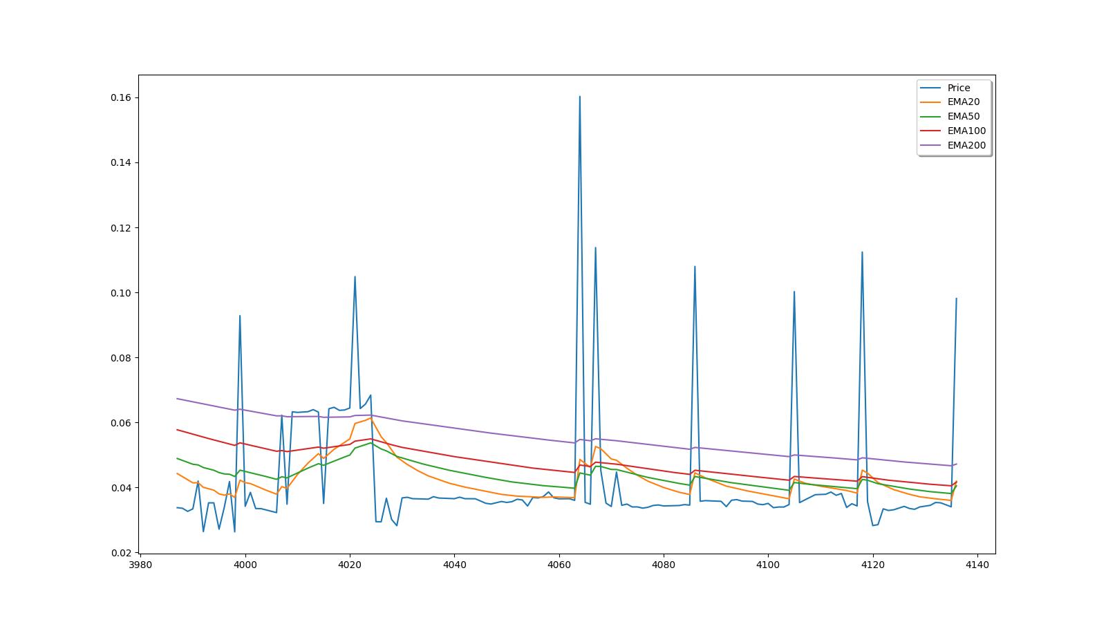 클록코인 Exponential Moving Averages