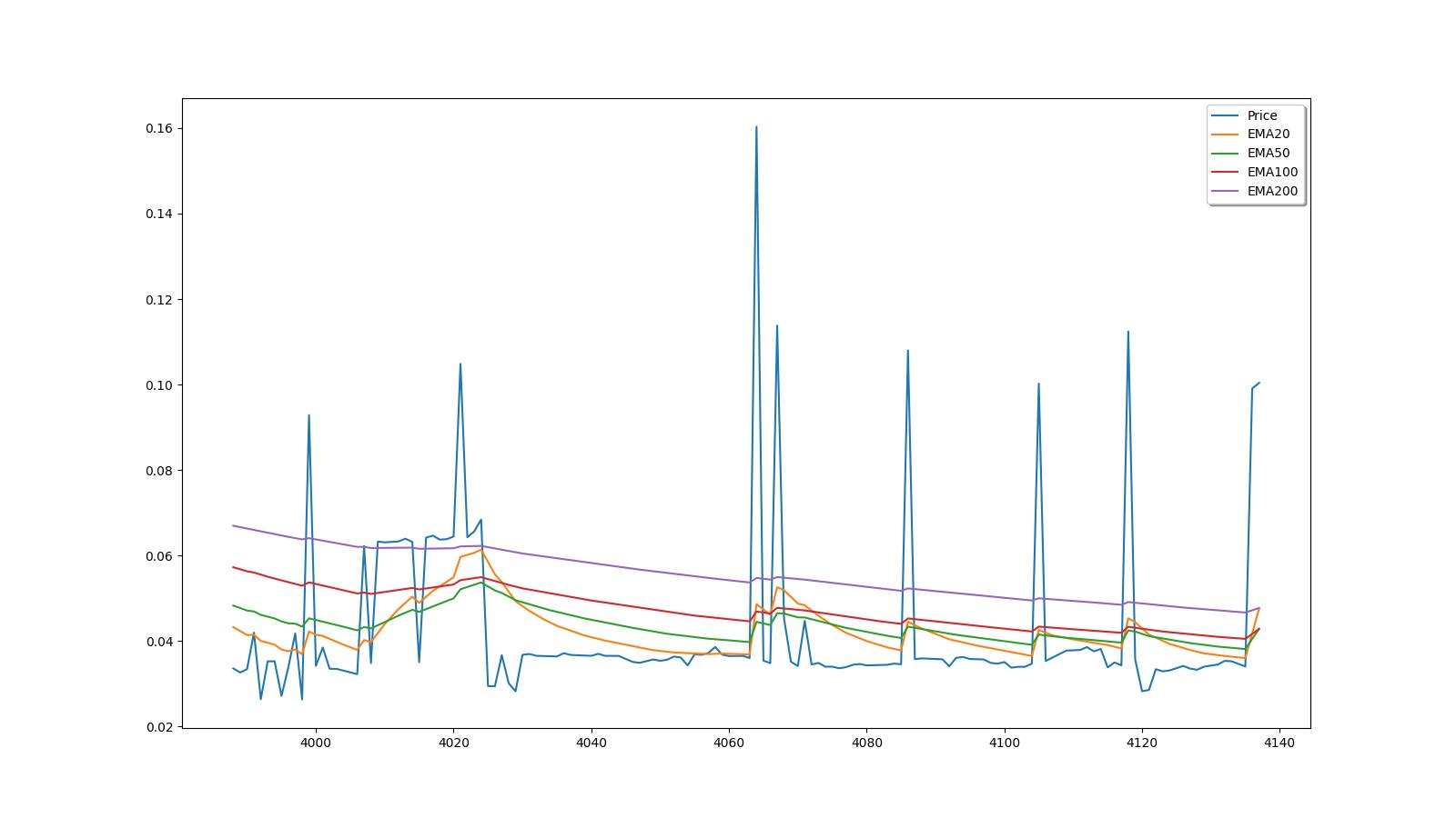 Cloakcoin Exponential Moving Averages