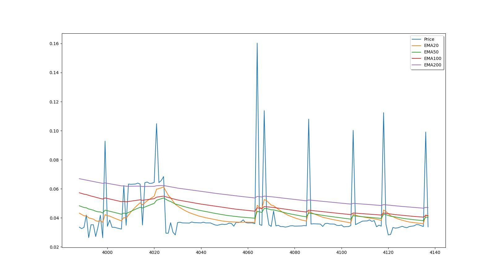 披风币 Exponential Moving Averages