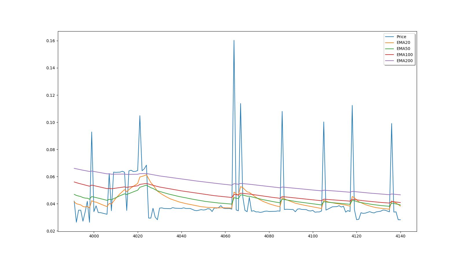 Cloakcoin Exponential Moving Averages