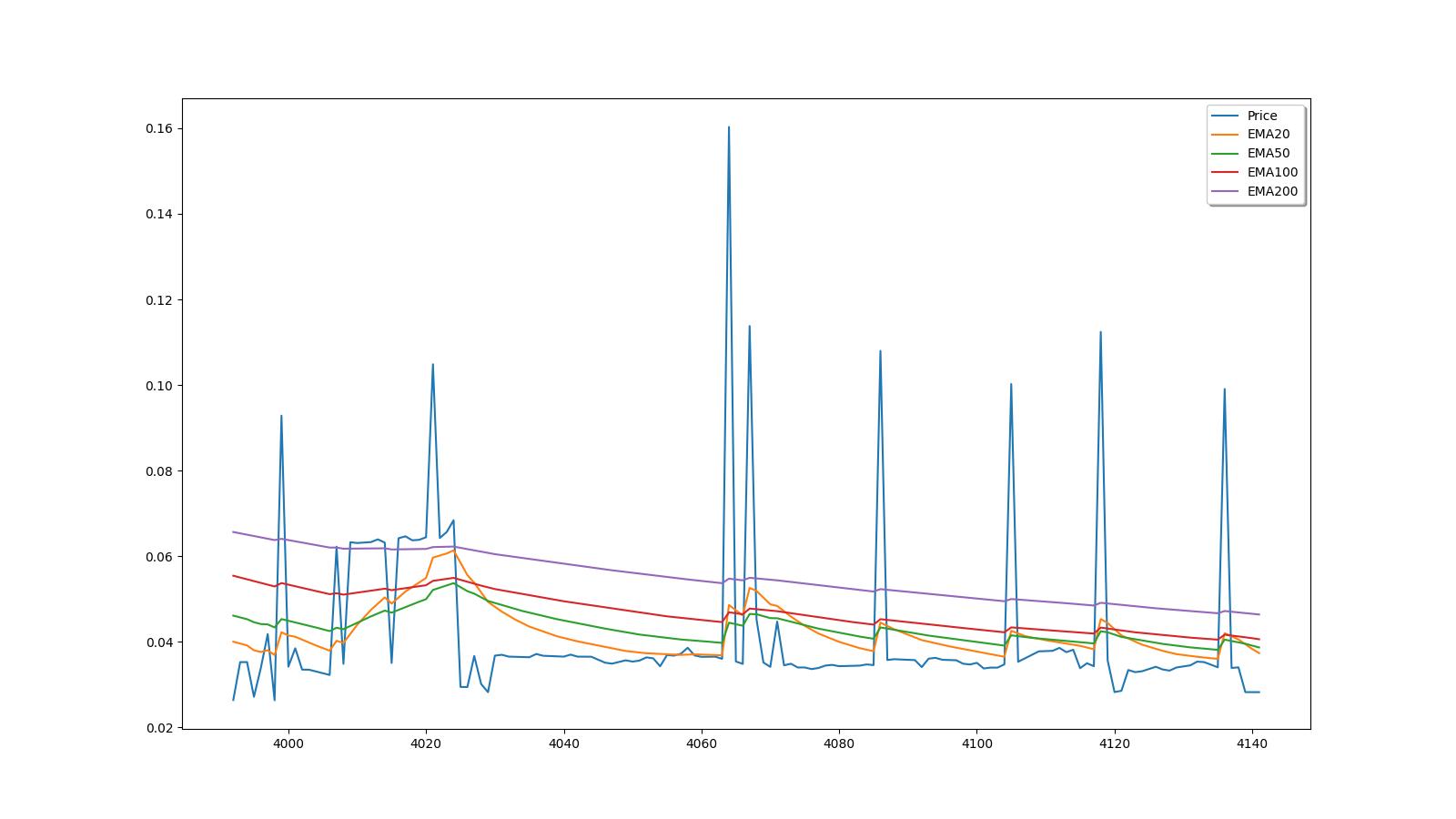 Cloakcoin Exponential Moving Averages