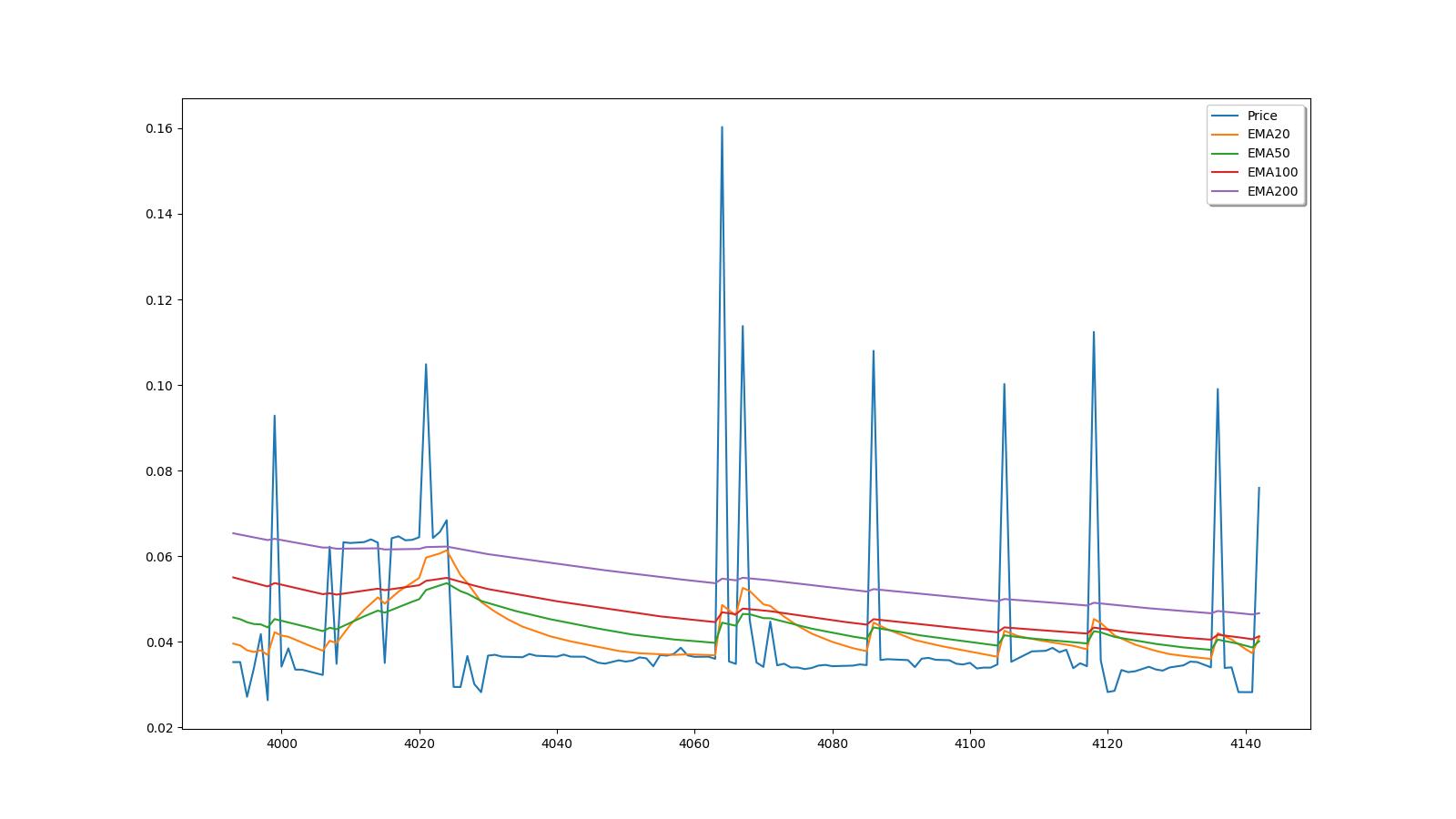 Cloakcoin Exponential Moving Averages