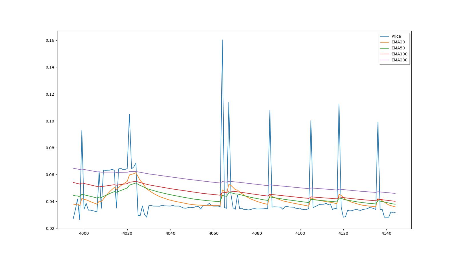Cloakcoin Exponential Moving Averages