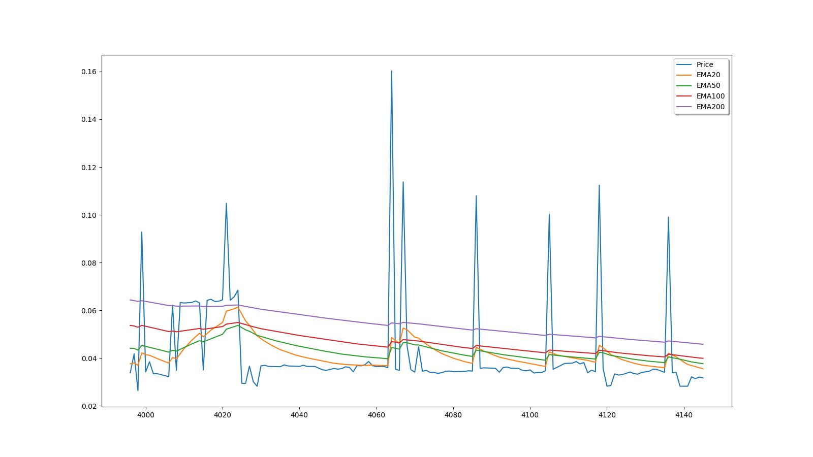 Cloakcoin Exponential Moving Averages