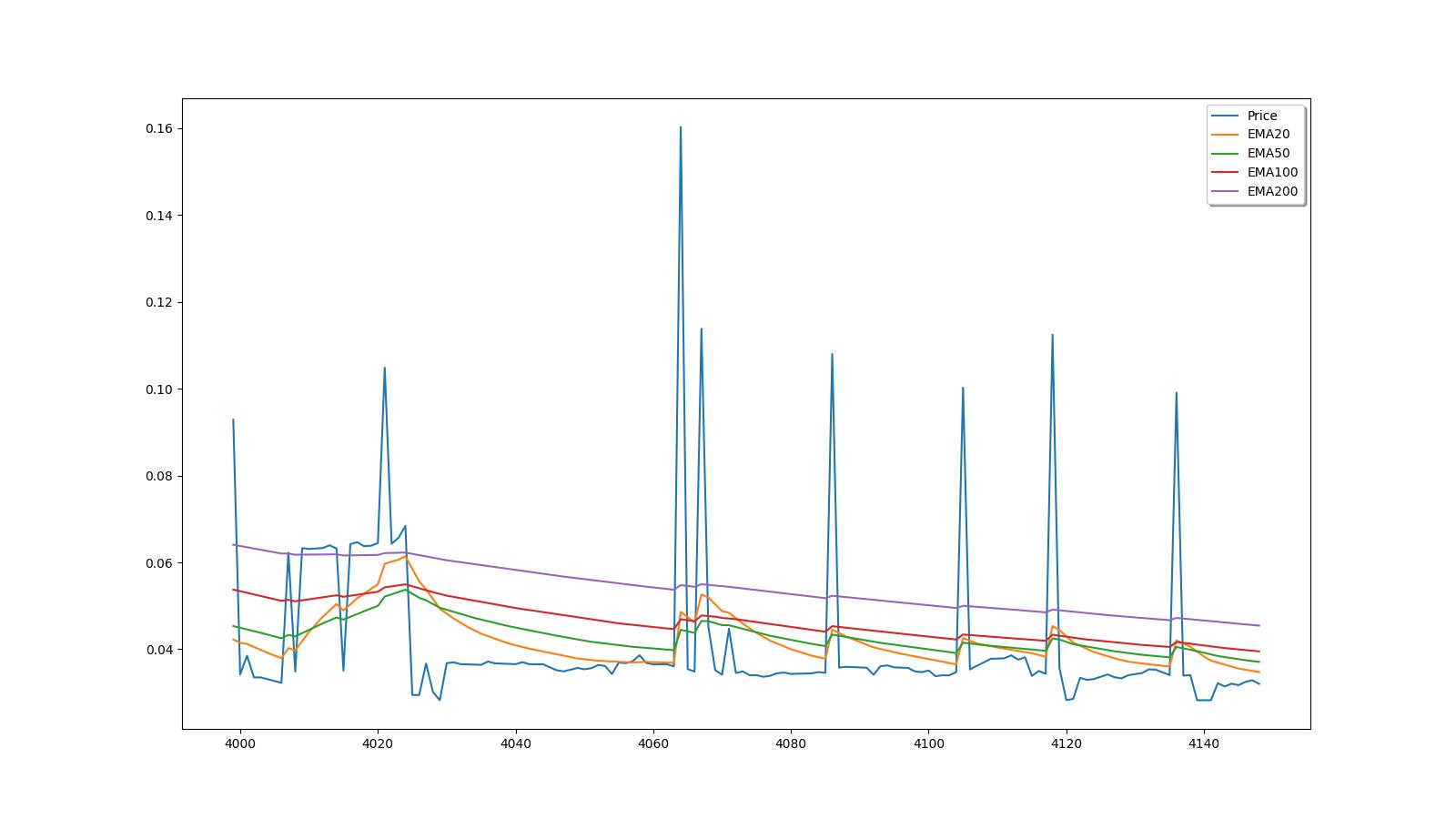 Cloakcoin Exponential Moving Averages
