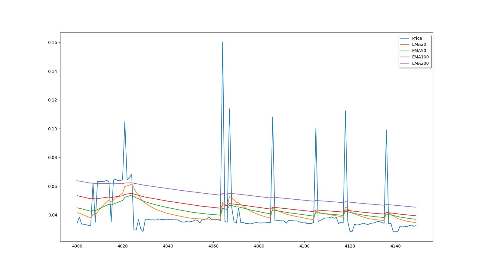 Cloakcoin Exponential Moving Averages