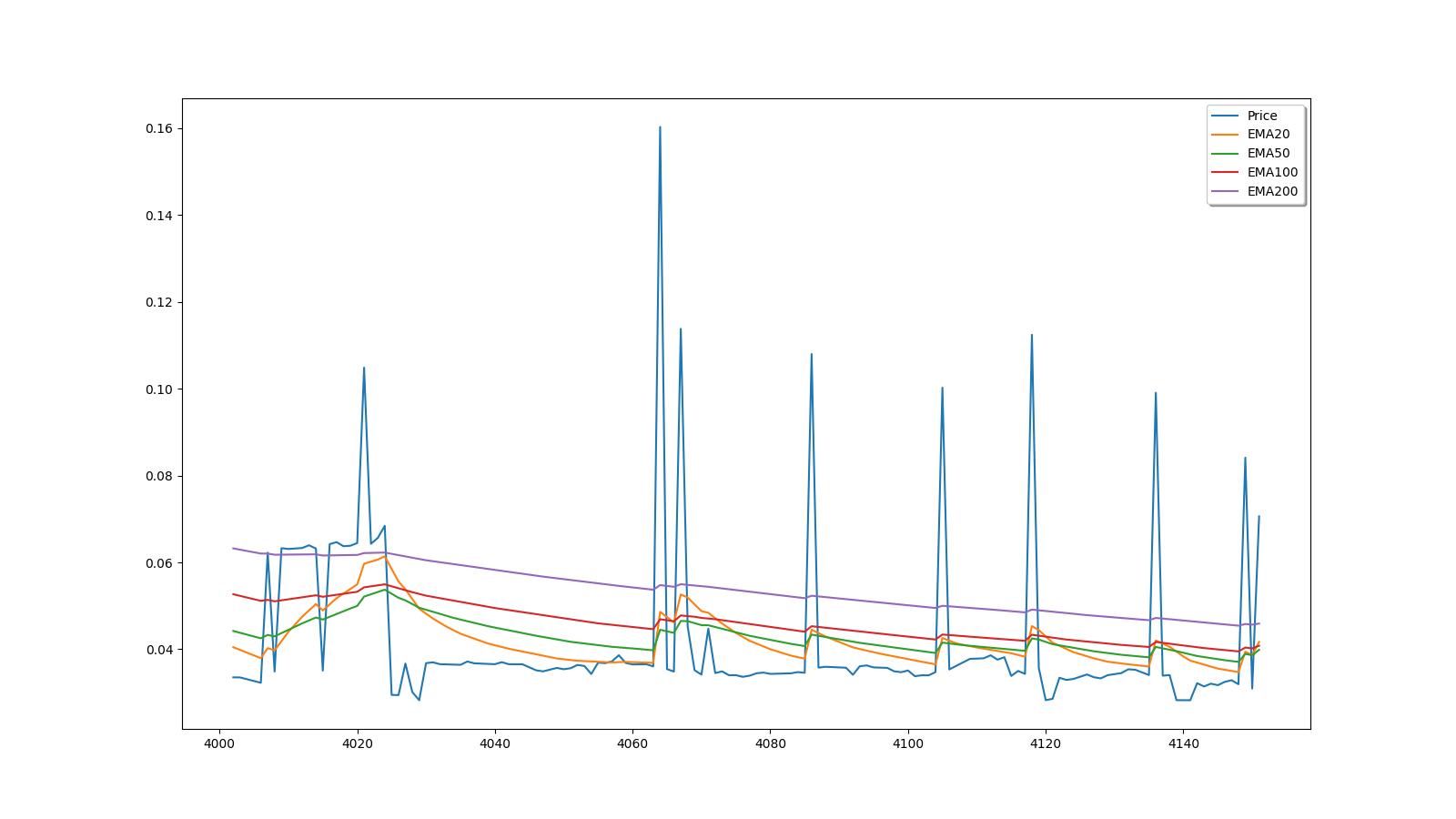 Cloakcoin Exponential Moving Averages