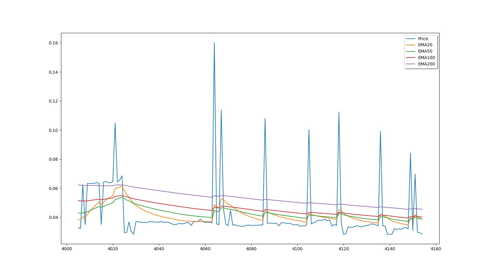 Cloakcoin Exponential Moving Averages