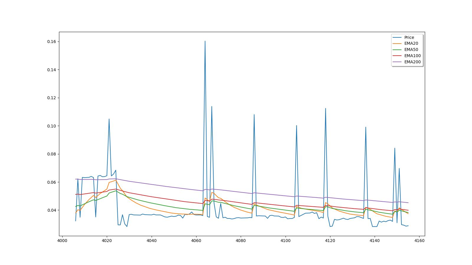 Cloakcoin Exponential Moving Averages
