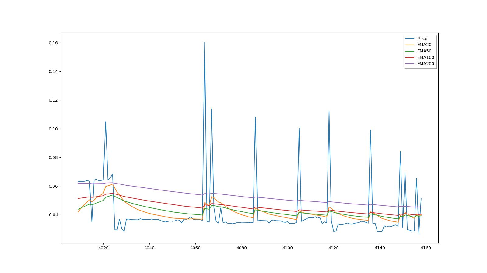 Cloakcoin Exponential Moving Averages