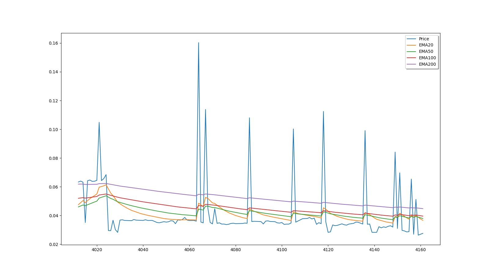 Cloakcoin Exponential Moving Averages
