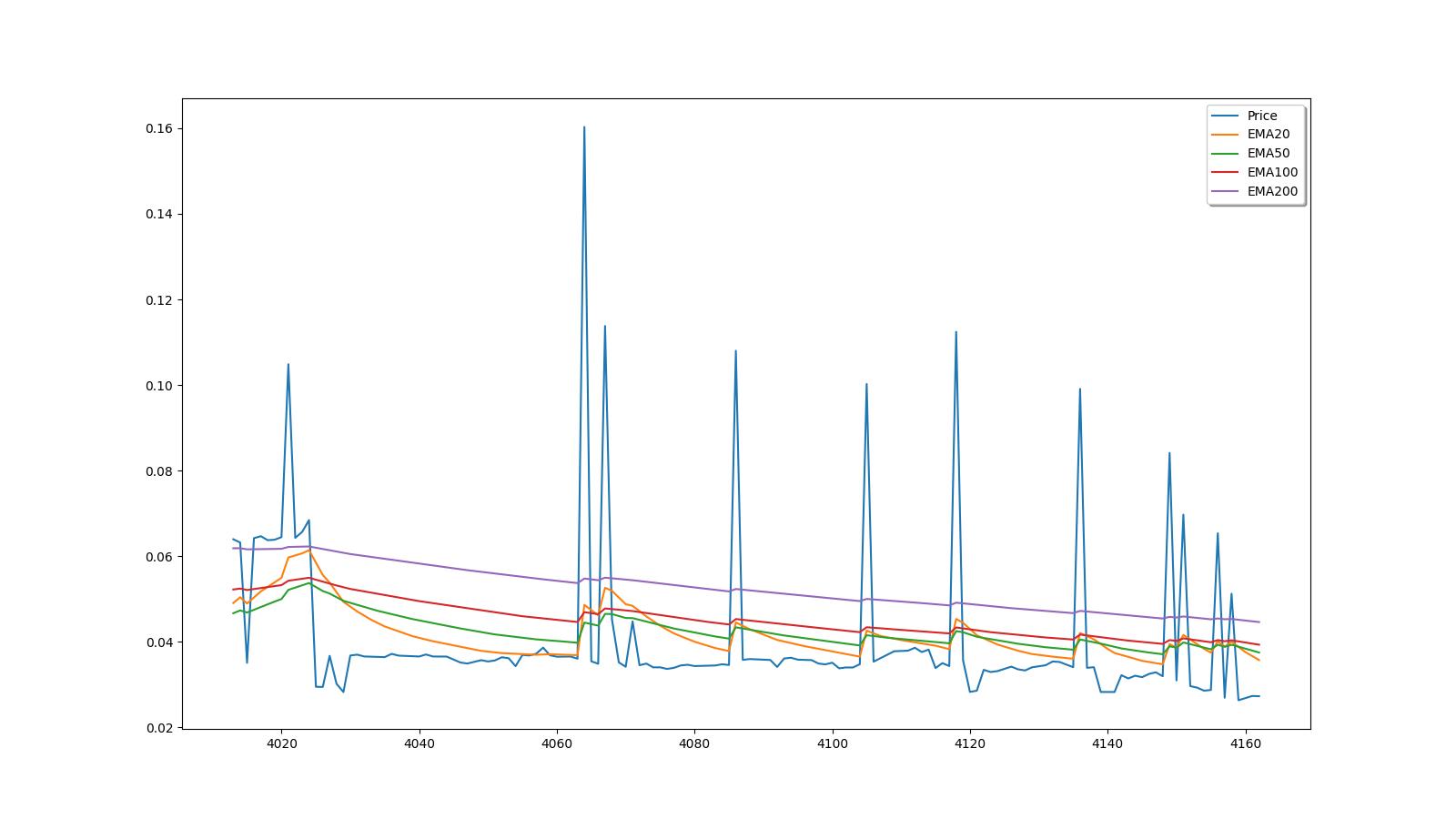 Cloakcoin Exponential Moving Averages