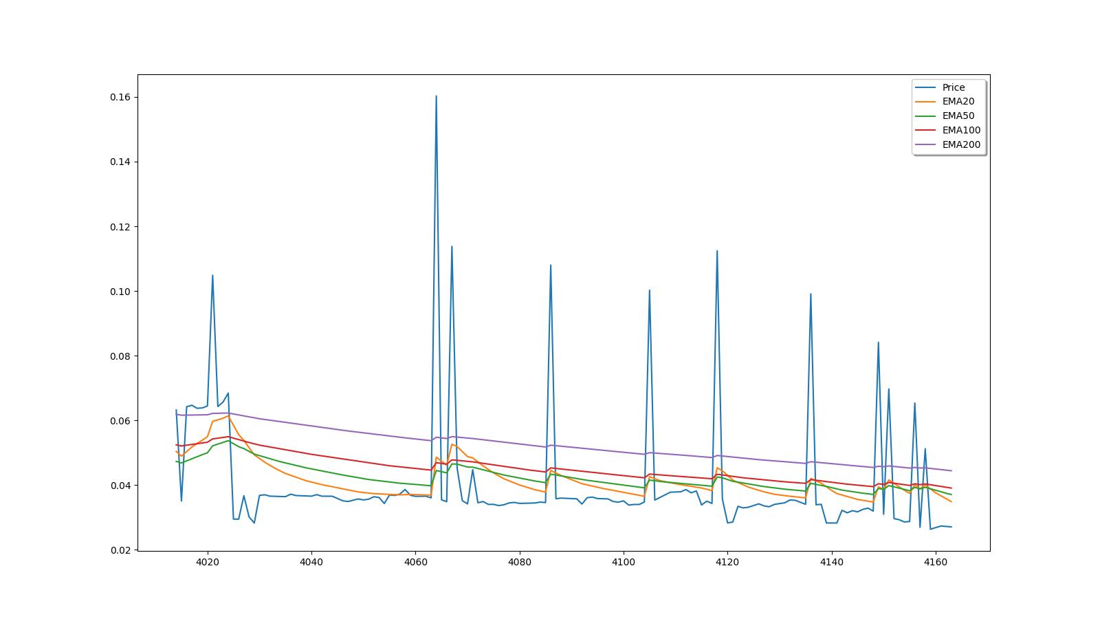 Cloakcoin Exponential Moving Averages